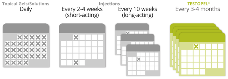 TESTOPEL® Testosterone Replacement Therapy in Tucson